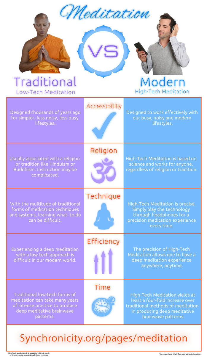 Traditional vs. Modern Meditation Infographic